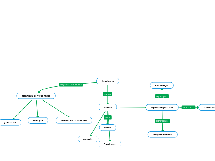 linguistica - Mind Map